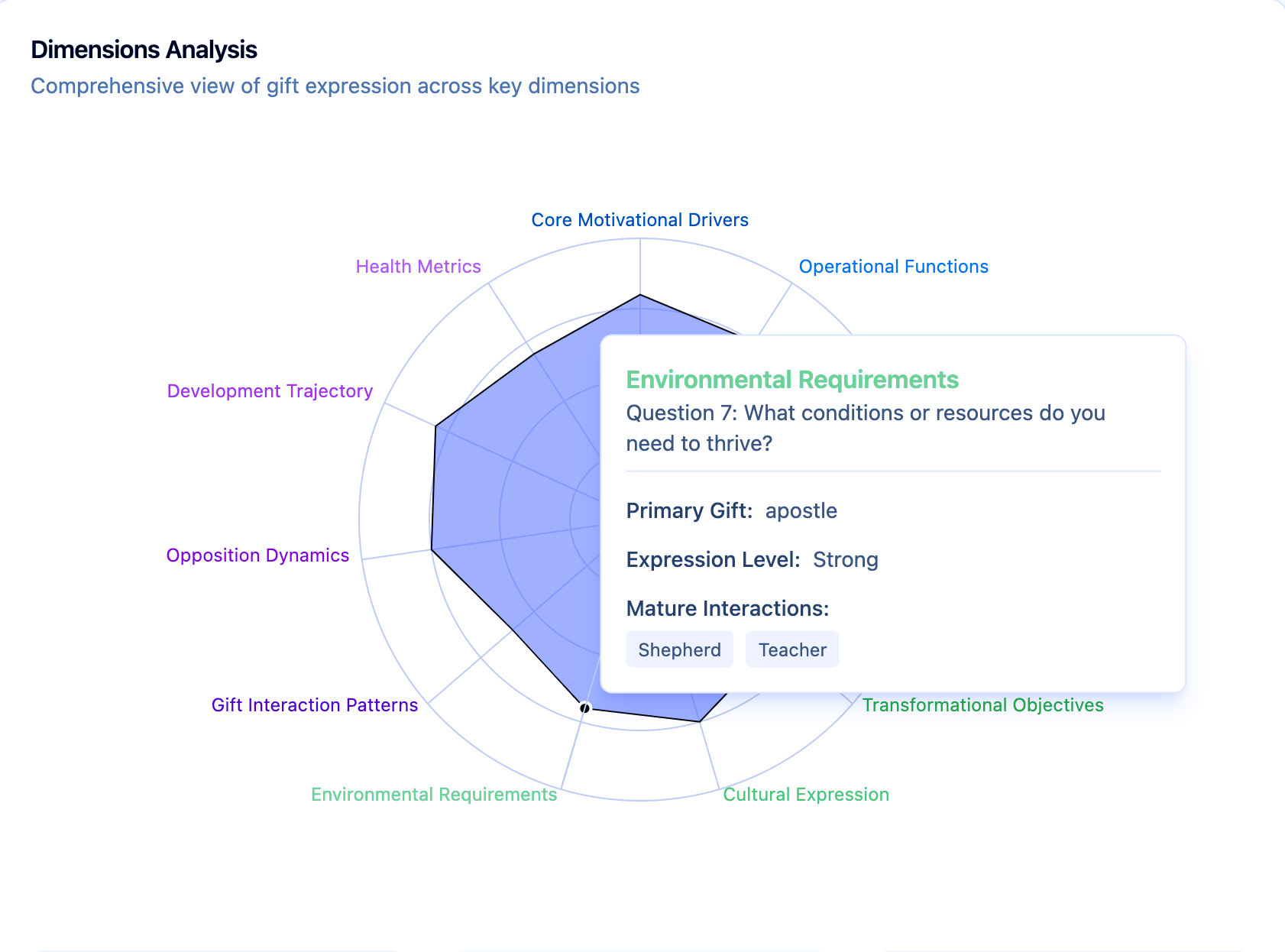 The 11 Dimensions of APEST: Understanding Your Ministry Gifts | APEST ...